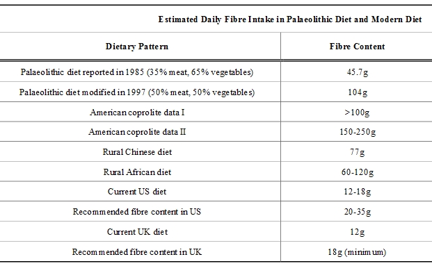 We’ve Been Eating 100 Grams Of Fiber Every Day For Millions Of Years ...